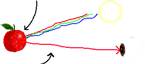 Mixing colors: pigment vs. light | mathbabe