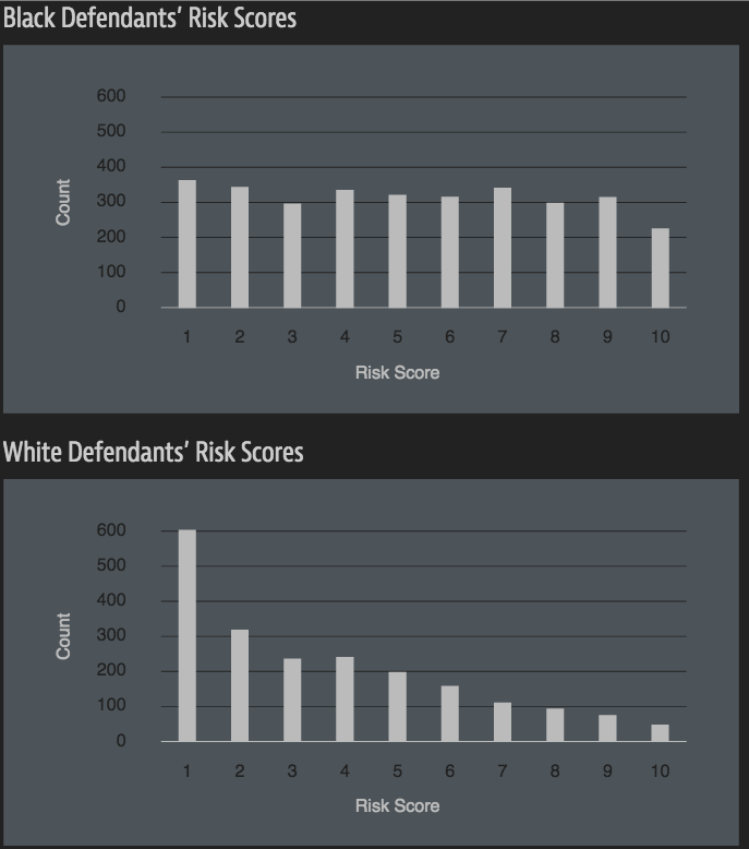 ProPublica report: recidivism risk models are racist | mathbabe
